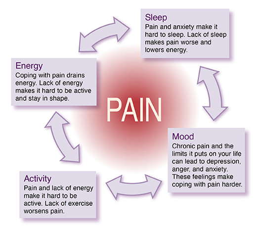 Text - The Cycle of Chronic Pain - HealthClips Online